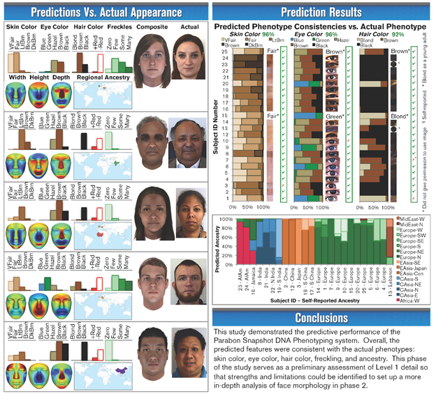 Envisaging the Invisible Man: Forensic DNA Phenotyping – Debunking Denial
