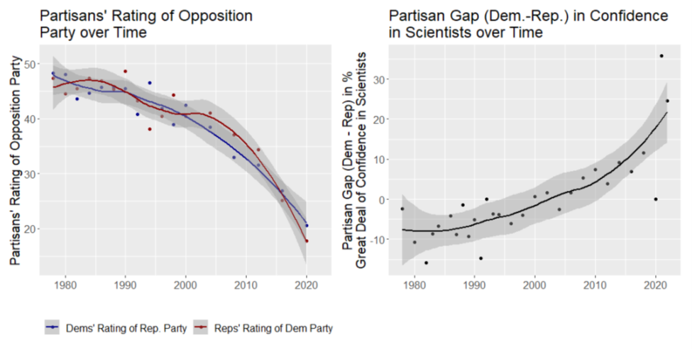 The Demographics of Persistent Partisan Polarization – Debunking Denial